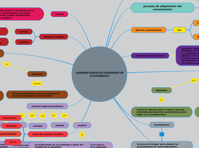 conceptos basicos de fundamentos de la inv...- Mind Map